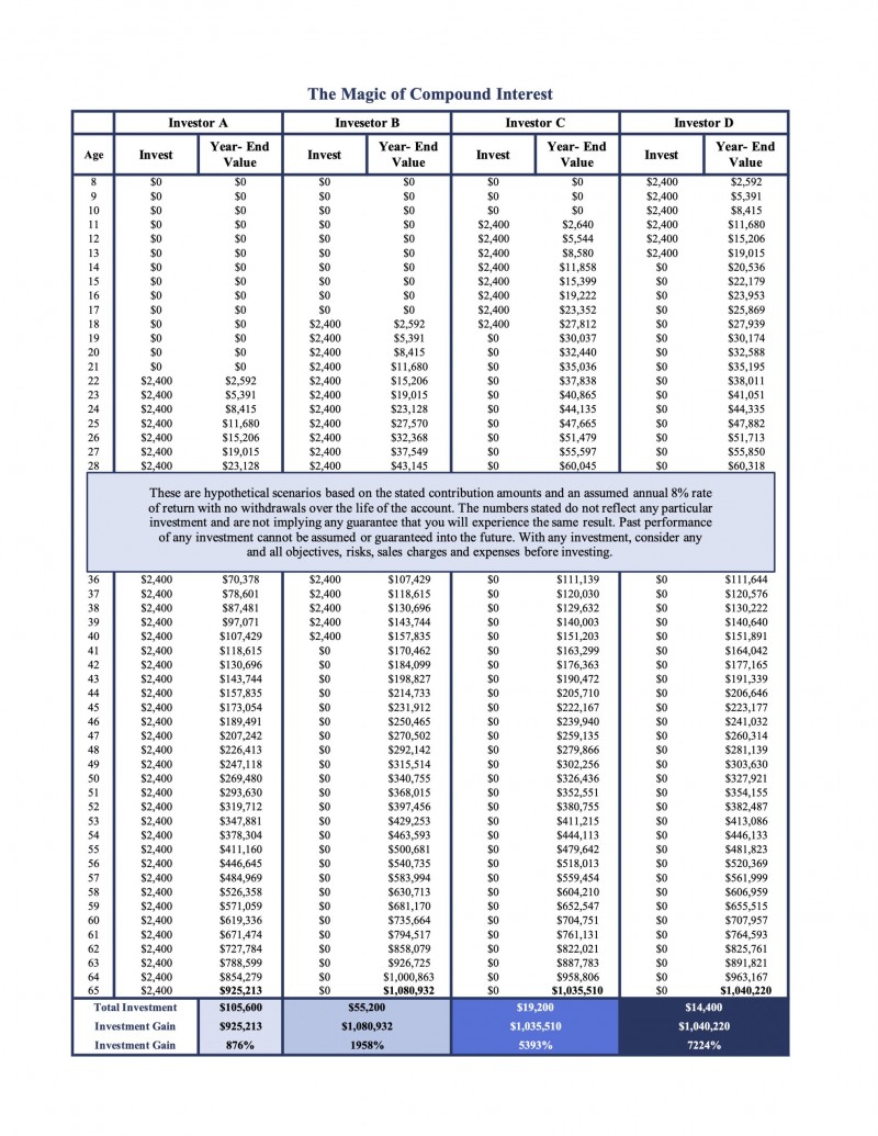 The Magic of Compound Interest - The Life Financial Group, Inc.